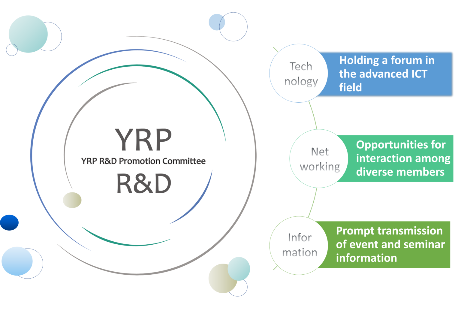 YRP R&D Promotion Committee